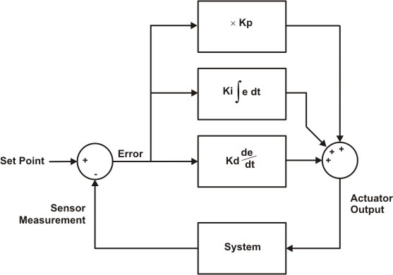 Implementing Pid Control In Microcontroller